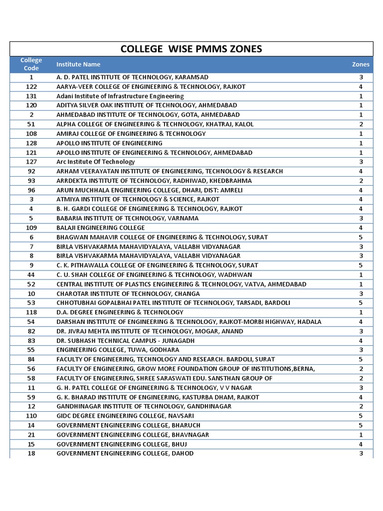 College Zones | PDF | Gujarat | Science And Technology