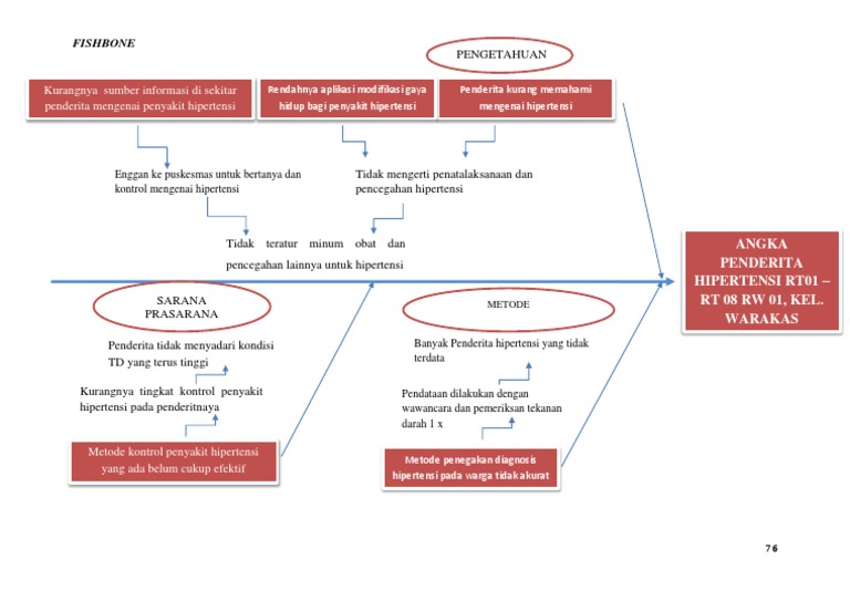 Fishbone Hipertensi