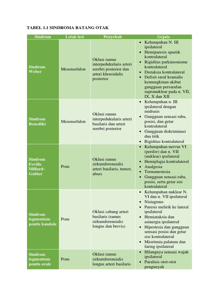 Tabel Sindrom Batang Otak | PDF
