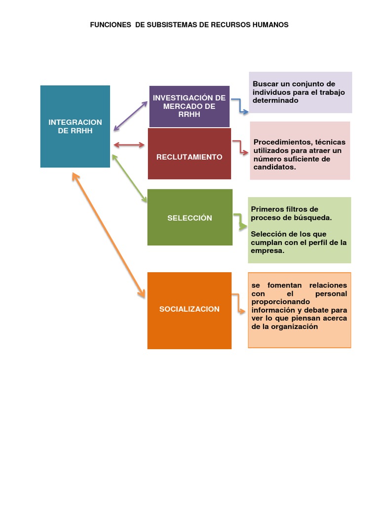 Cuadro Sinoptico , Subsistemas RRHH-2(1) | Gestión de recursos humanos | Business