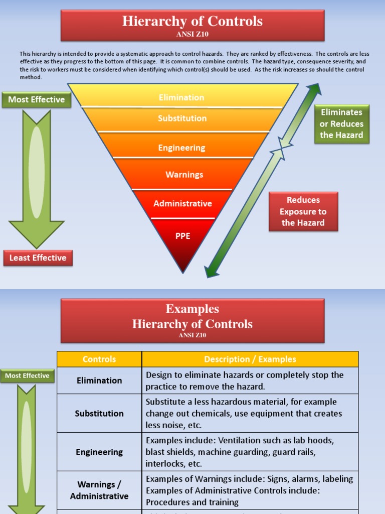 Hierarchy of Controls: Elimination Substitution Most Effective ...