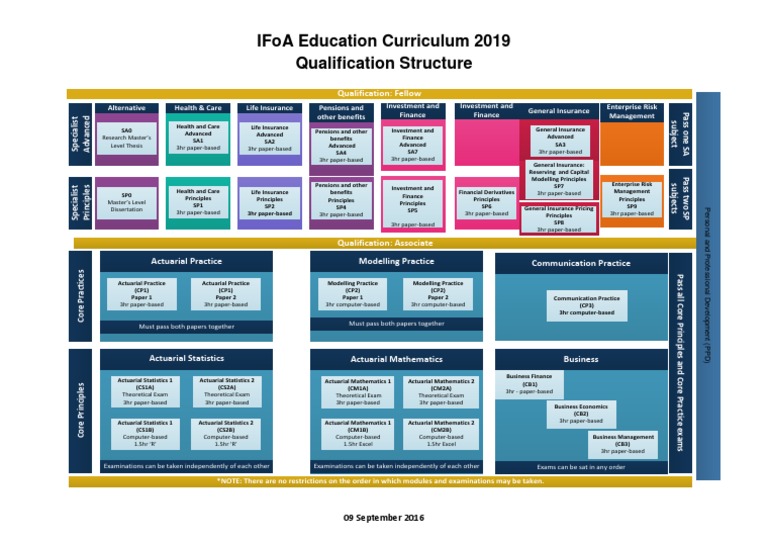 IFoA Exam Structure and Qualification Guide | PDF | Actuarial Science ...