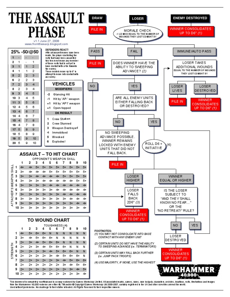 40k Combat Chart | PDF | Leisure | Sports