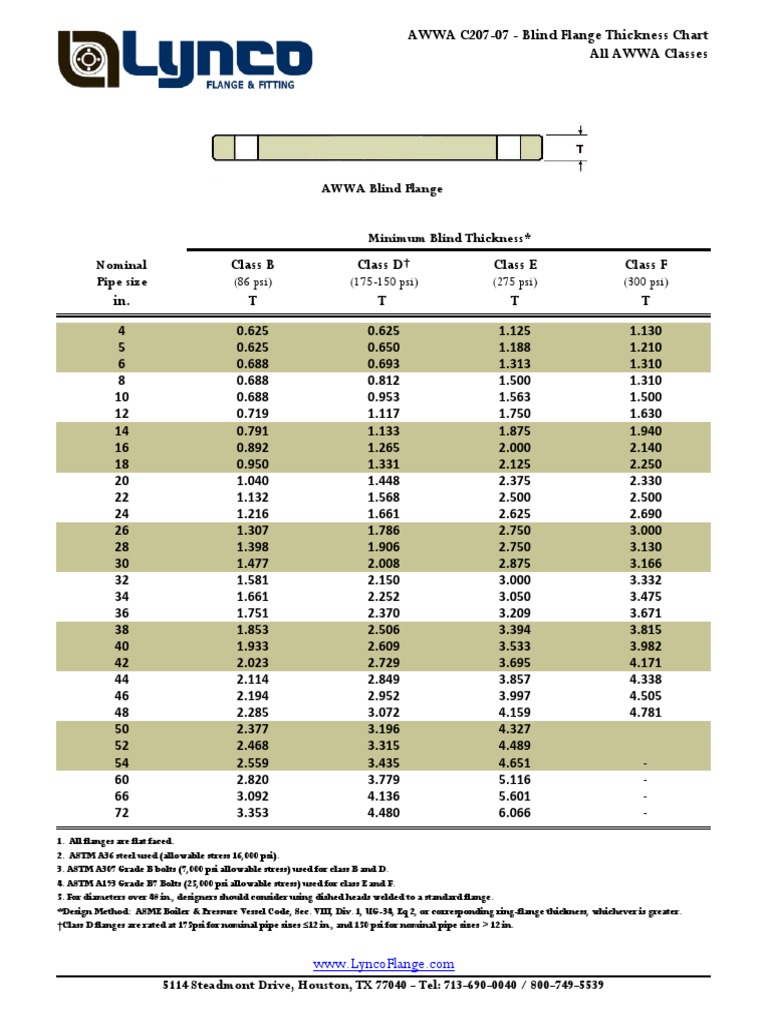 Awwa c207-07 Class B - BLD - 86psi | PDF