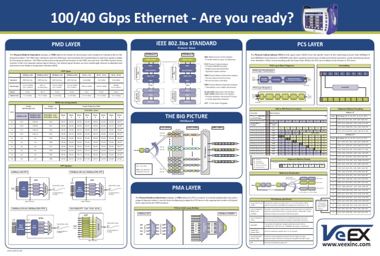 100 40 Gbps Ethernet Wall Chart | Download Free PDF | Wavelength ...