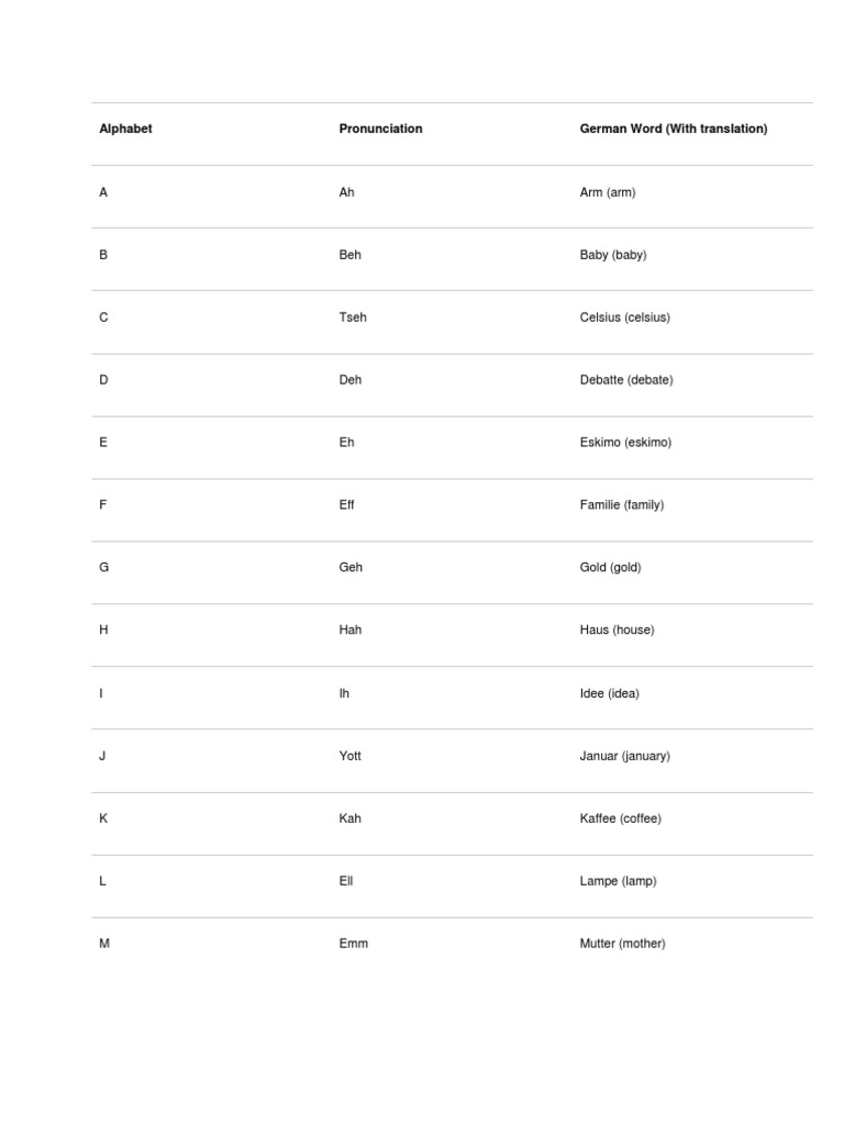 Alphabet Pronunciation German Word (With Translation) | PDF