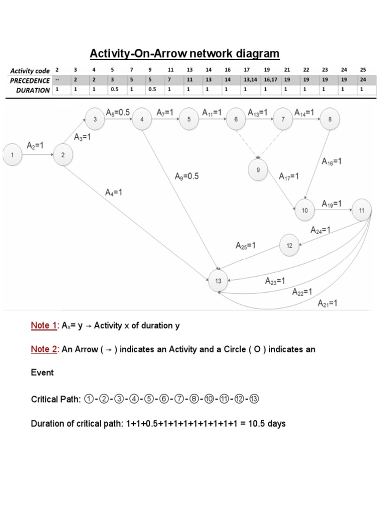 Activity-On-Arrow Network Diagram | PDF | Projects | Project Management