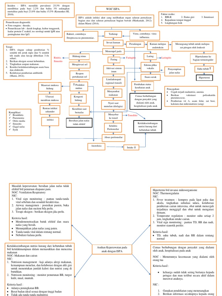 Woc Ispa Pada Anak | PDF