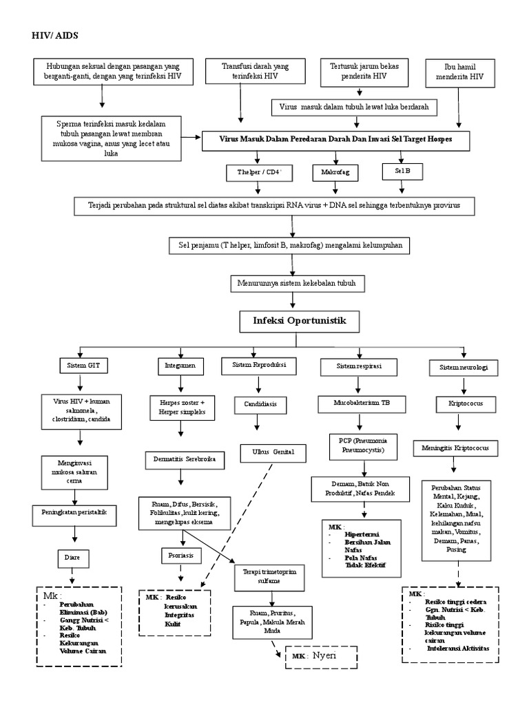 Lp Hiv Aids Pathway