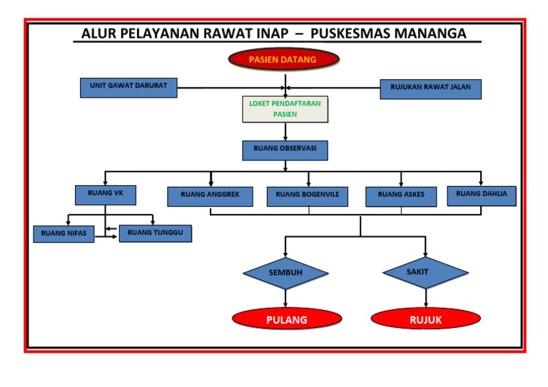 Alur Pelayanan Rawat Inap | PDF
