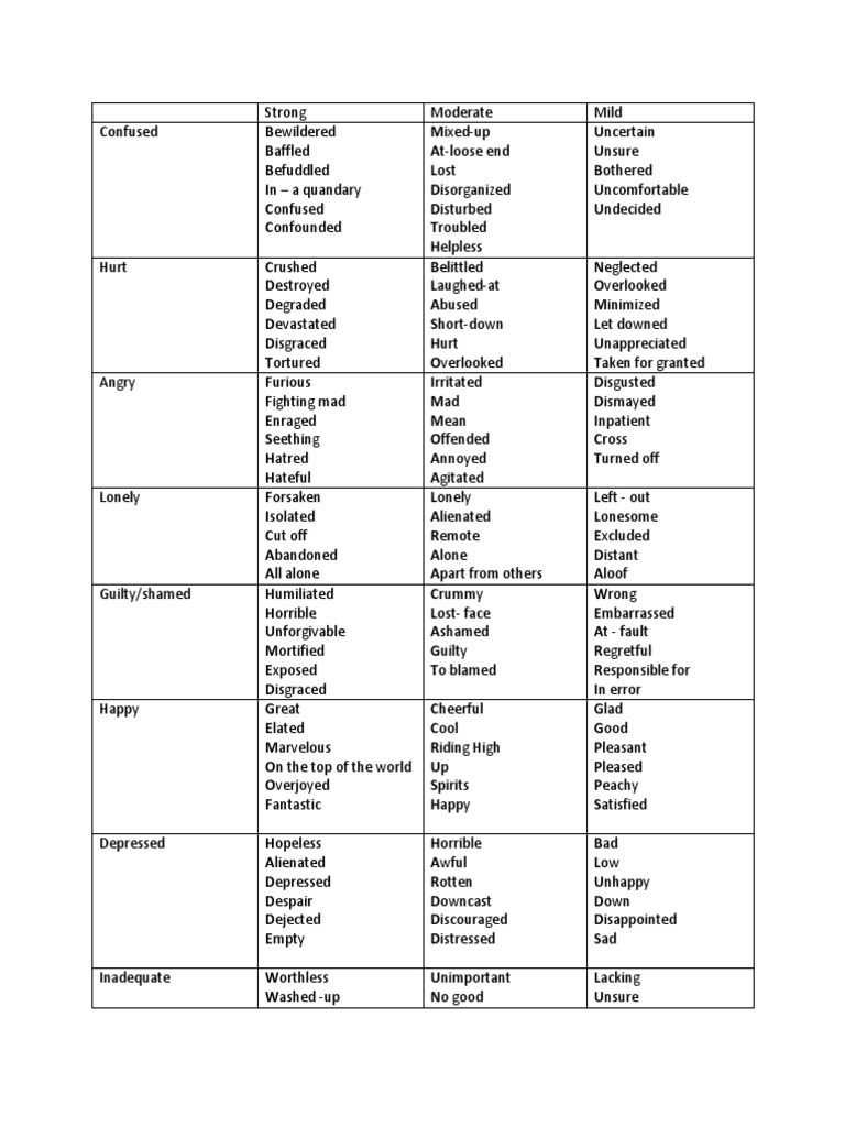 Strong Moderate Mild Confused | PDF | Emotions | Psychology