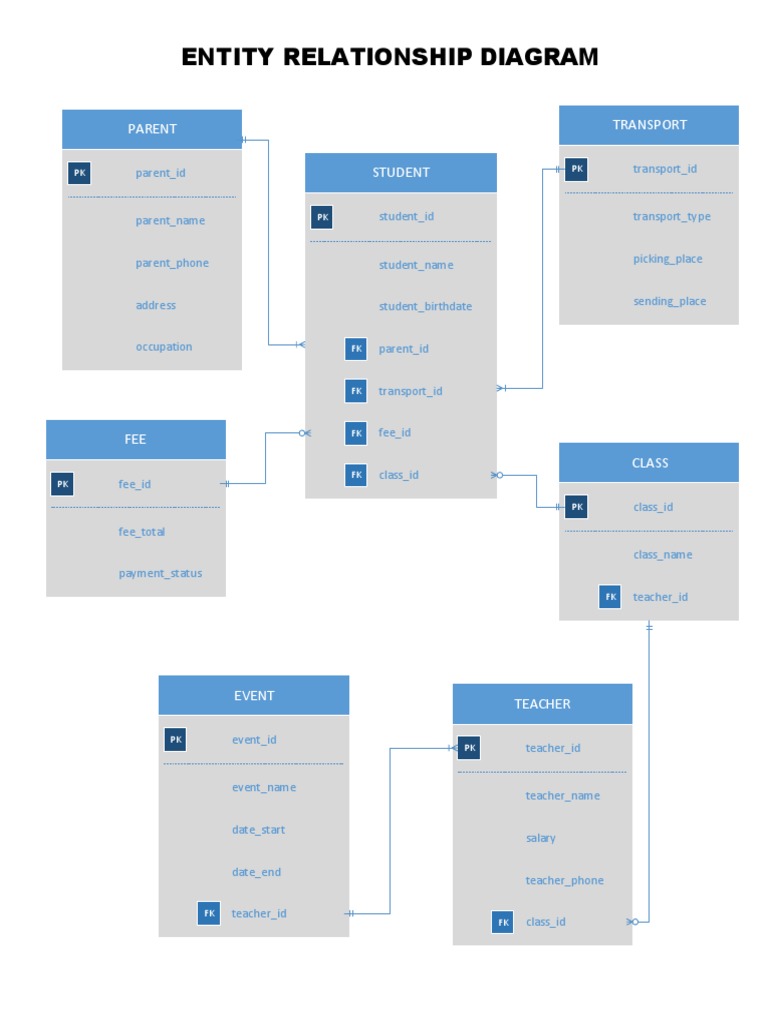 Entity Relationship Diagram: Parent Transport | PDF