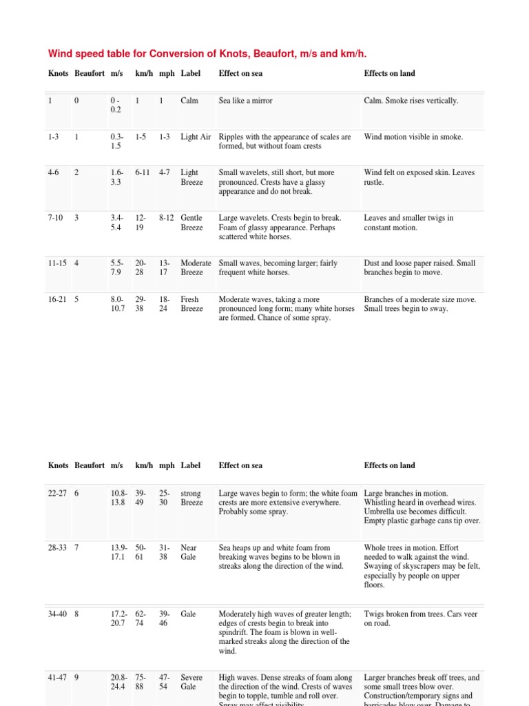 Wind Speed Table | PDF | Wound | Storms
