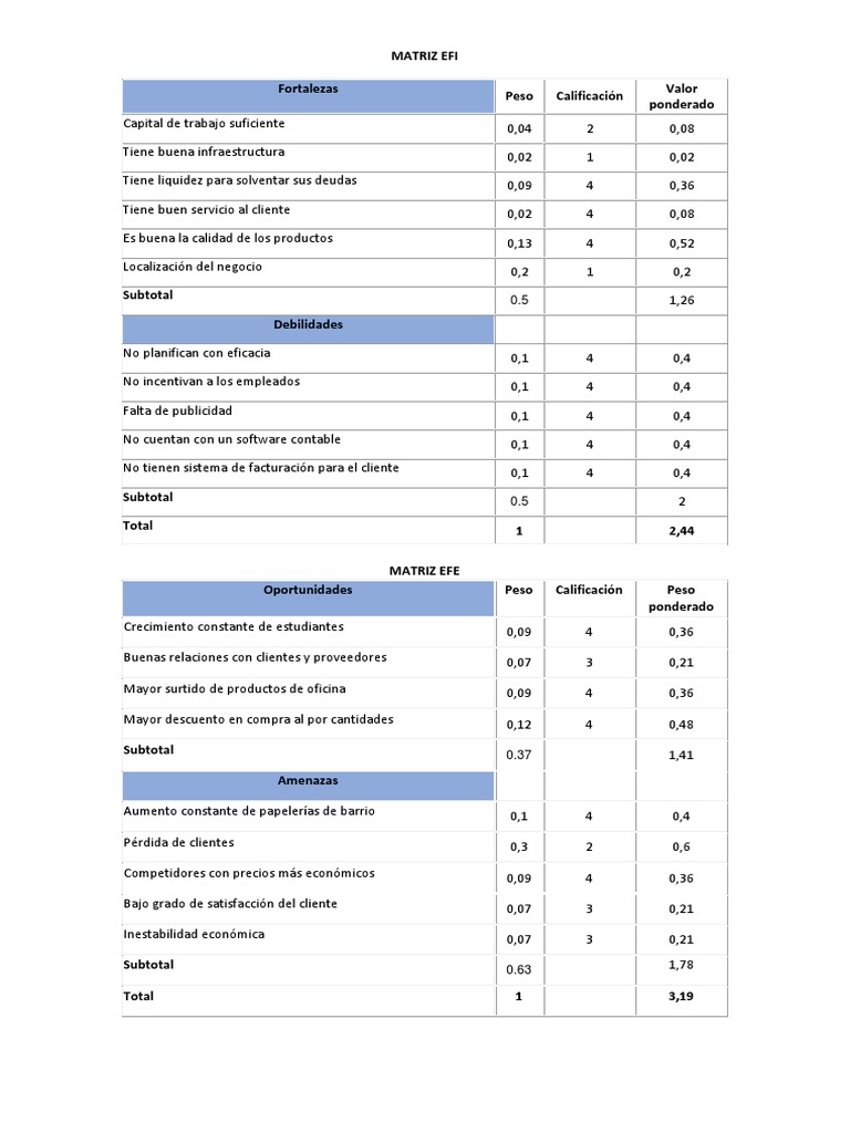 Matriz Efe Efi | PDF | Business | Negocios económicos