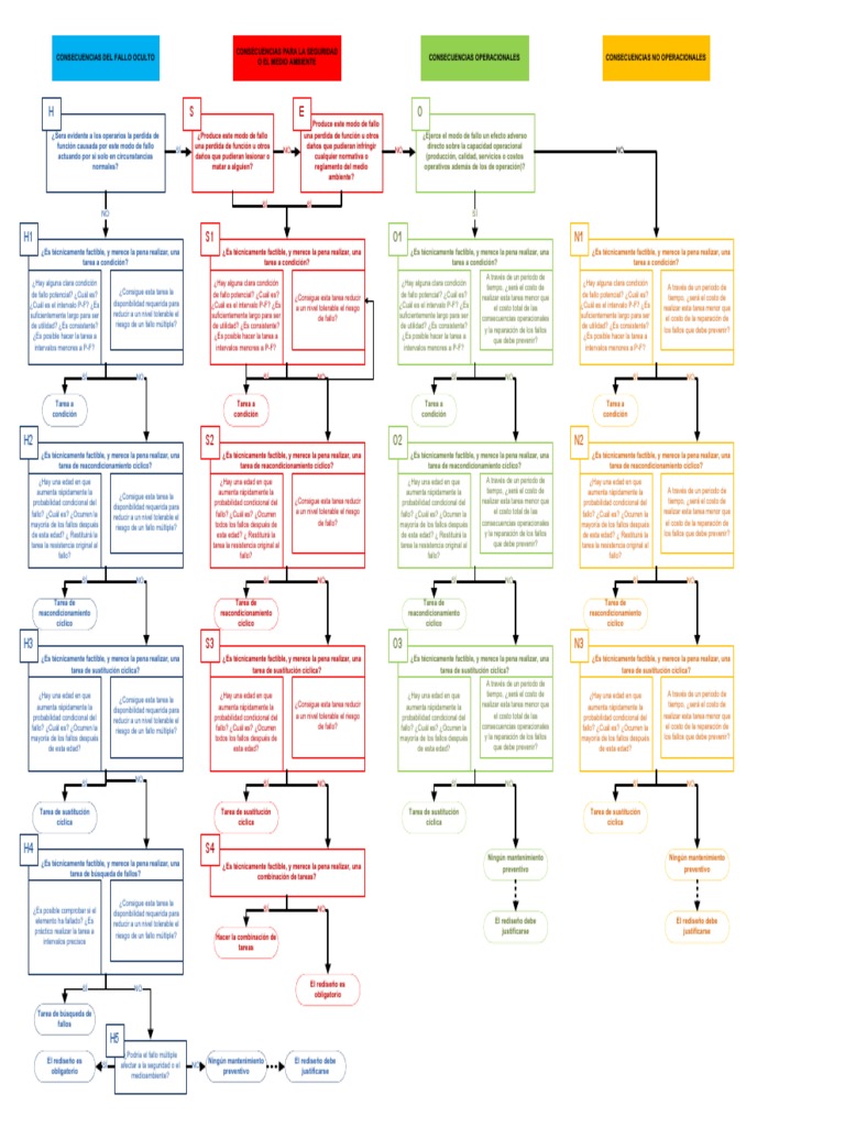 Diagrama Decision RCM | PDF | Bienestar | Medicina