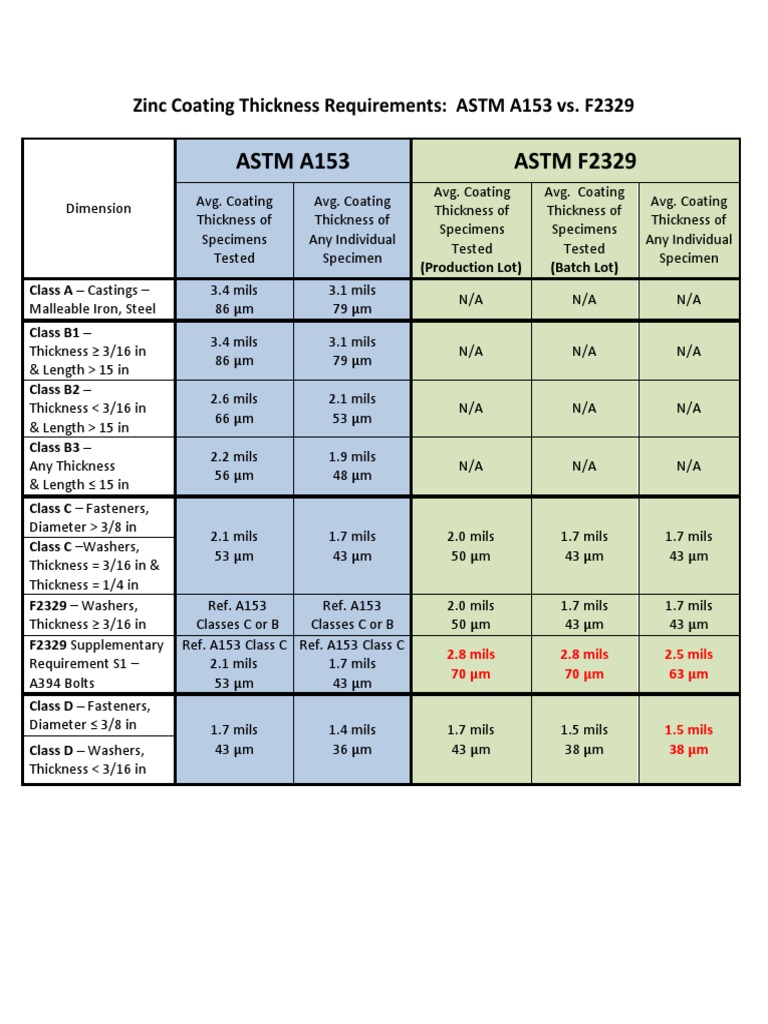 Zinc Coating Thickness Requirements PDF | PDF
