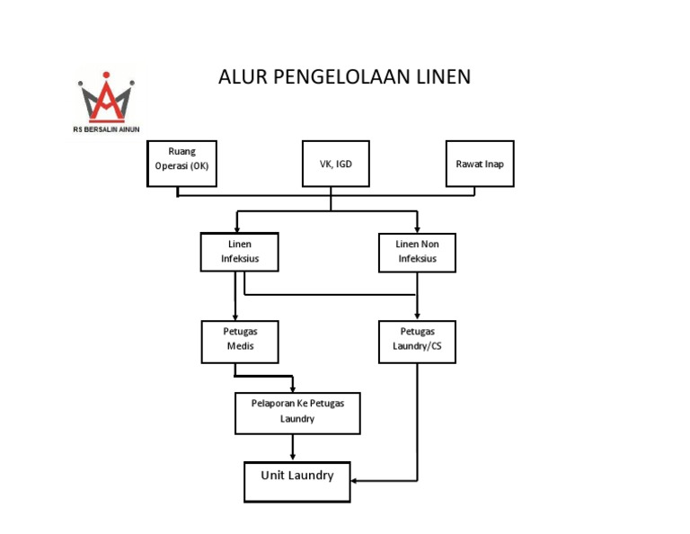Alur Proses Linen | PDF