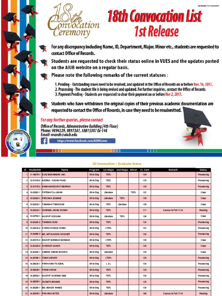 18th Convocation List 1st Release v2 | PDF | Medical Education
