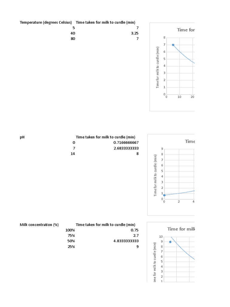 Time For Milk To Curdle vs. Temperature | PDF | Dairy Products | Dairy