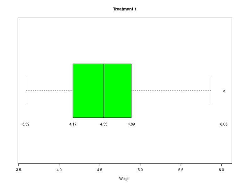 Treatment 1 graph shows weight over time | PDF
