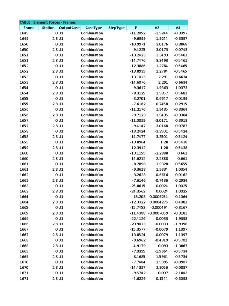 Table: Element Forces - Frames Frame Station Outputcase Casetype Steptype P V2 V3 | PDF | Home ...