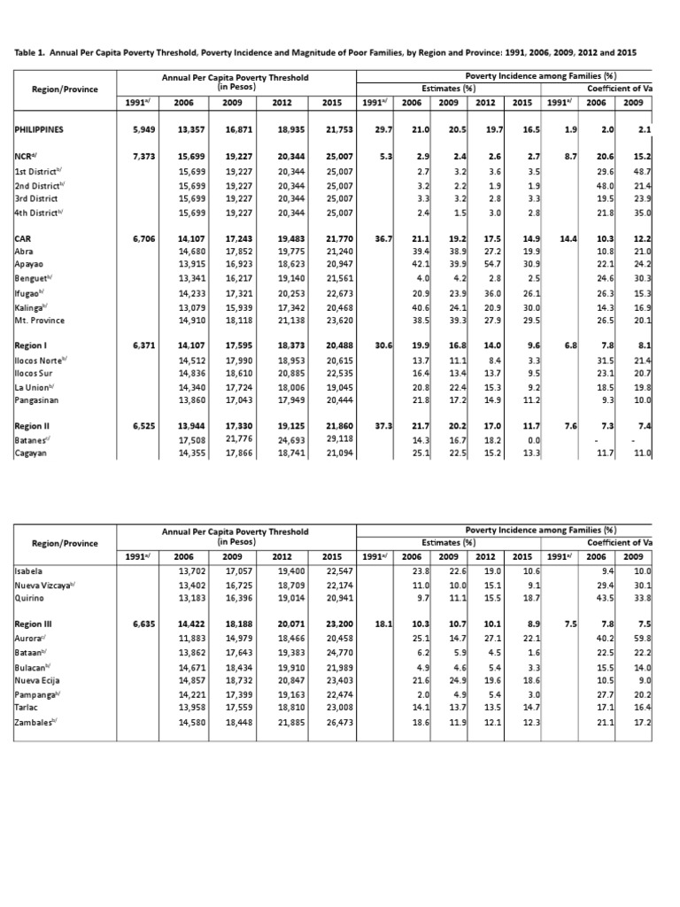 Table 1. Annual Per Capita Poverty Threshold, Poverty Incidence and ...