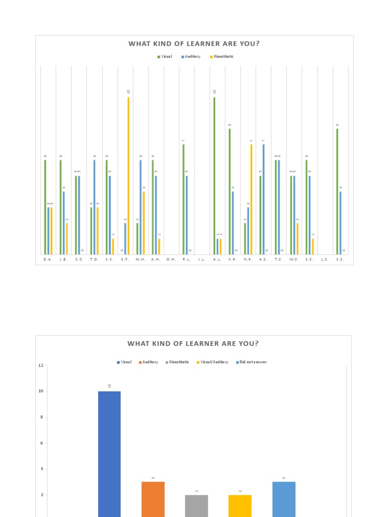 Student Survey Results | PDF | Neuropsychology | Cognition