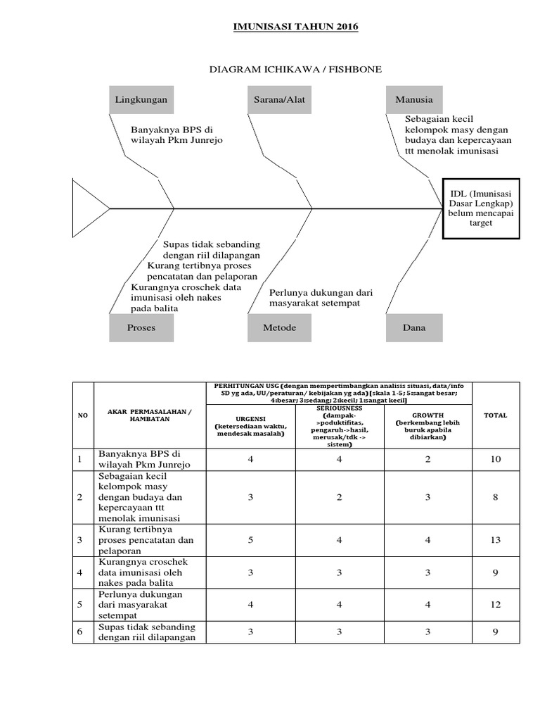 Fish Bone Imunisasi 2016 | PDF