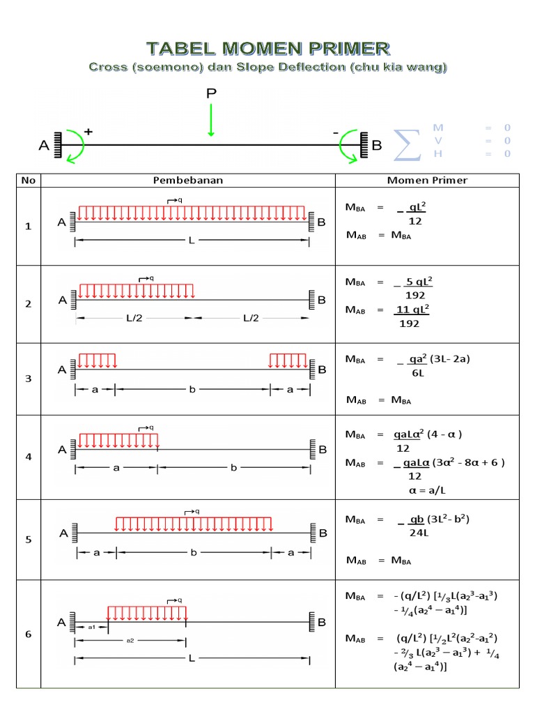 Tabel Momen Primer Cross | PDF