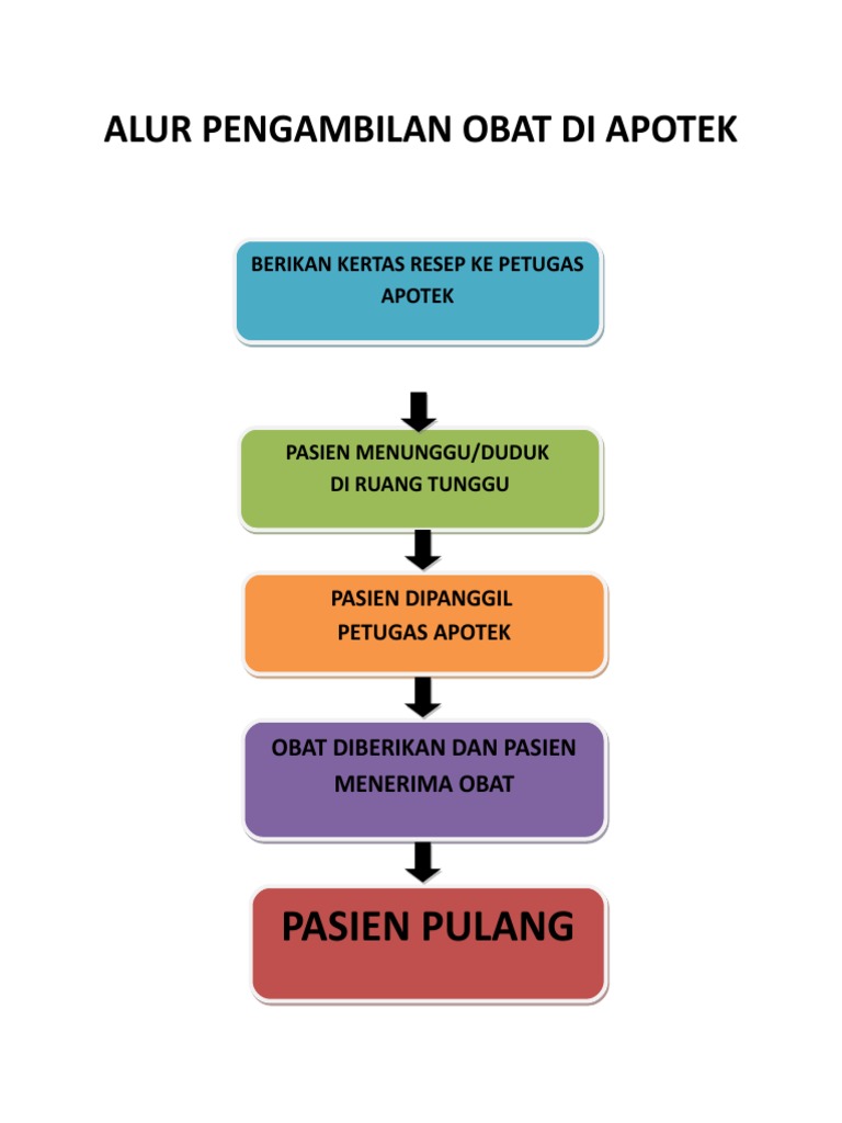 Alur Pengambilan Obat Di Apotek Pdf