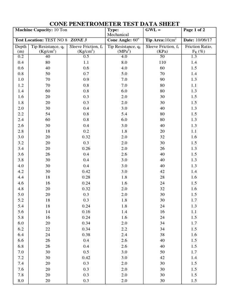 CPT Results Test No 8 Zone 3 | PDF | Mechanical Engineering | Applied ...