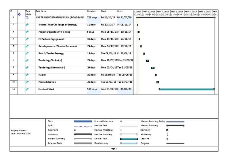IFM Transformation Plan Timeline | PDF