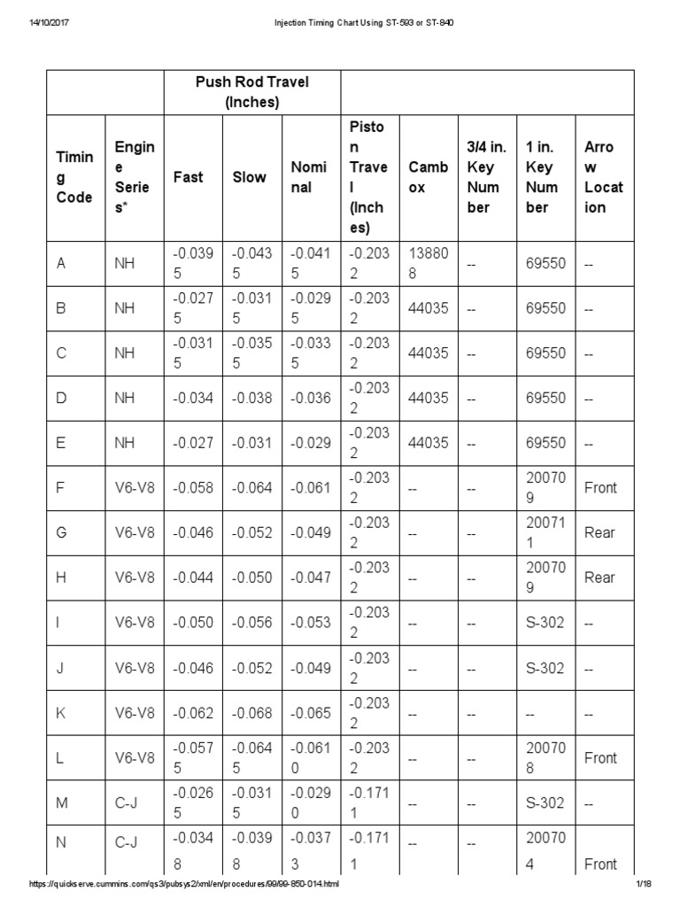 Injection Timing Chart Using ST-593 or ST-840 | PDF