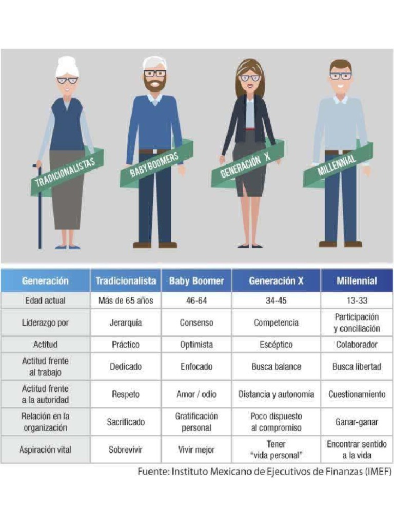 Que Generacion Soy | PDF