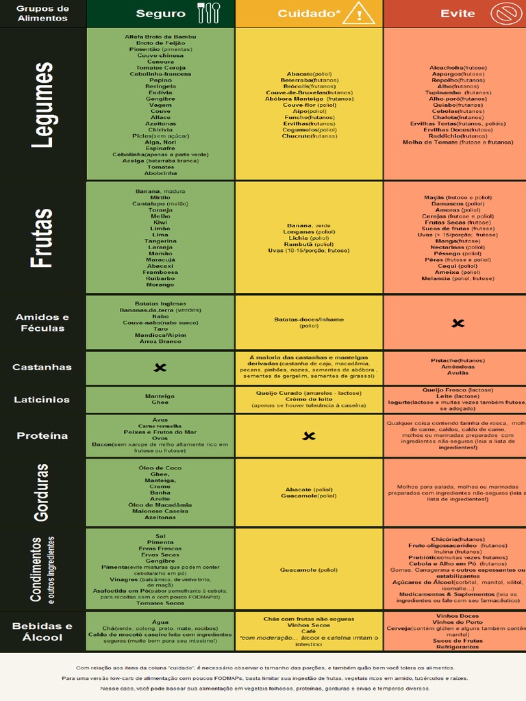 Tabelas de Alimentos FODMAPs | PDF