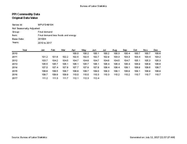 PPI Commodity Data Original Data Value | PDF | Business
