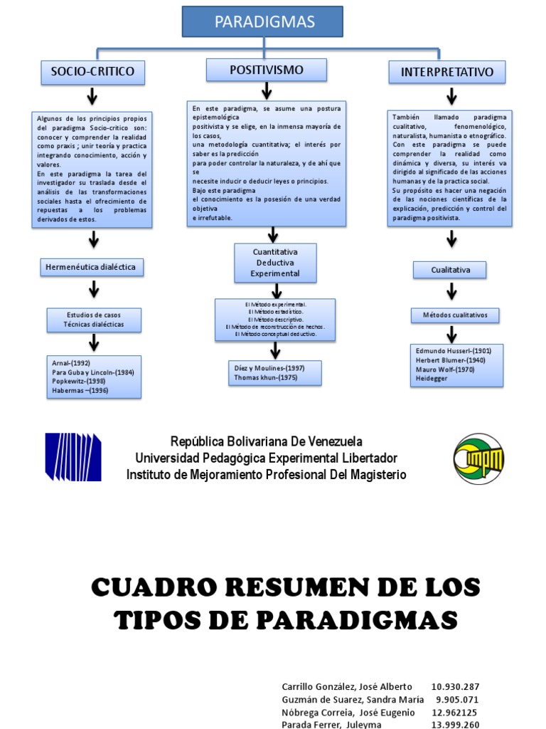 Cuadro Resumen de Los Paradigmas | Metodología | Paradigma