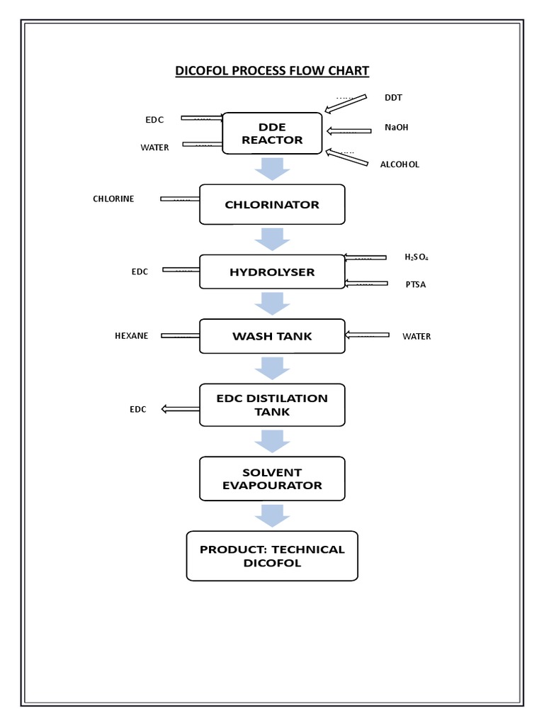 DICOFOL Production Process Flow Chart | PDF | Science & Mathematics