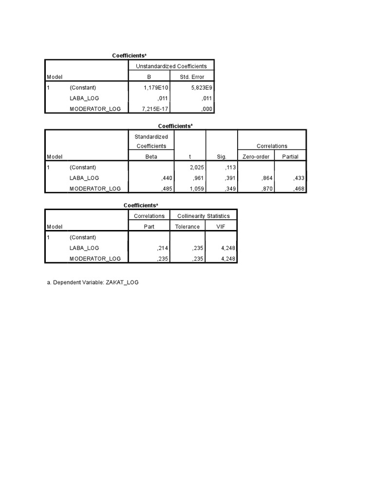 Regression coefficients for ZAKAT_LOG | PDF