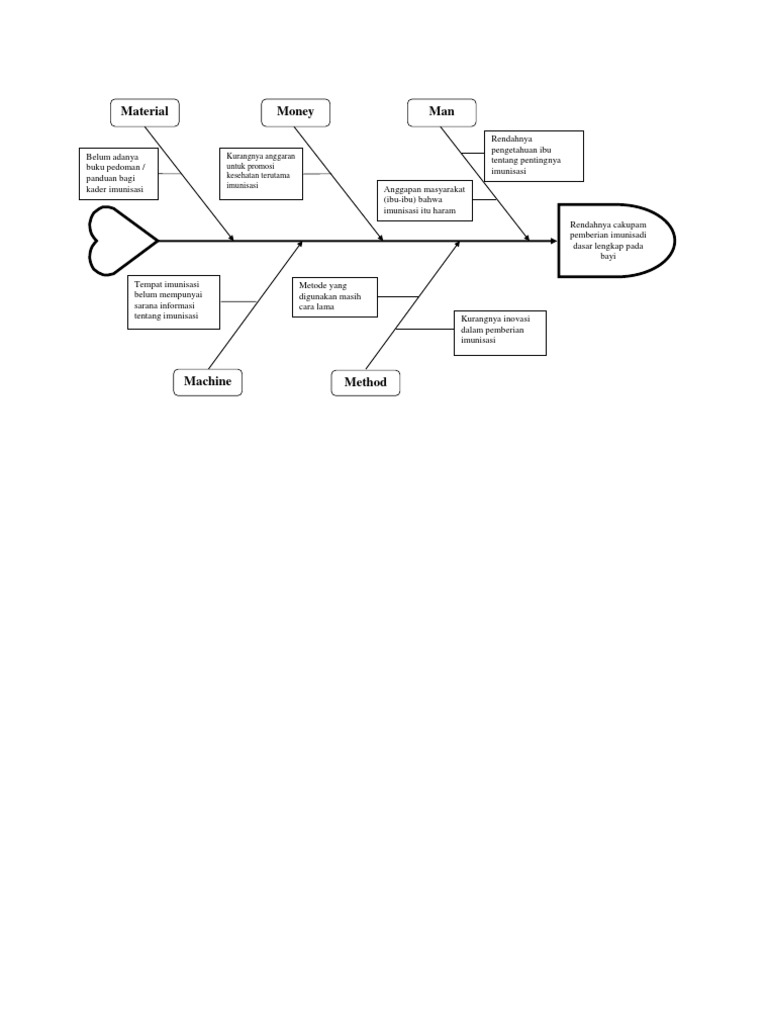 Diagram Fishbone | PDF