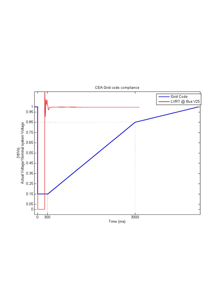 CEA Grid Code Compliance Grid Code LVRT at Bus V25 | PDF