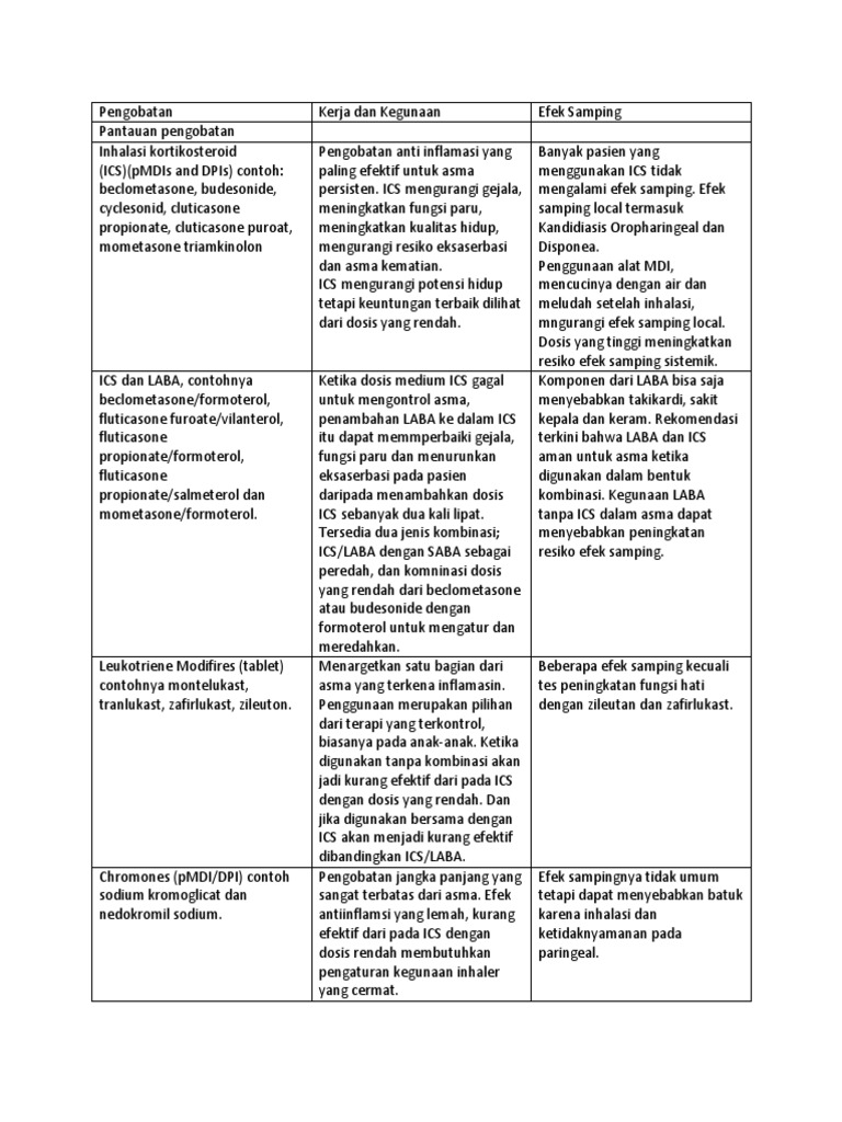 Klasifikasi Pengobatan Asma | PDF