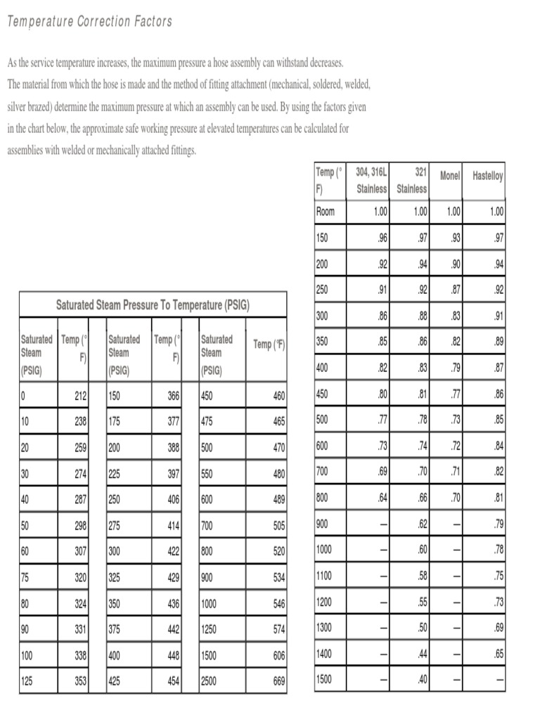 Temperature Correction Table | Pressure | Building Materials