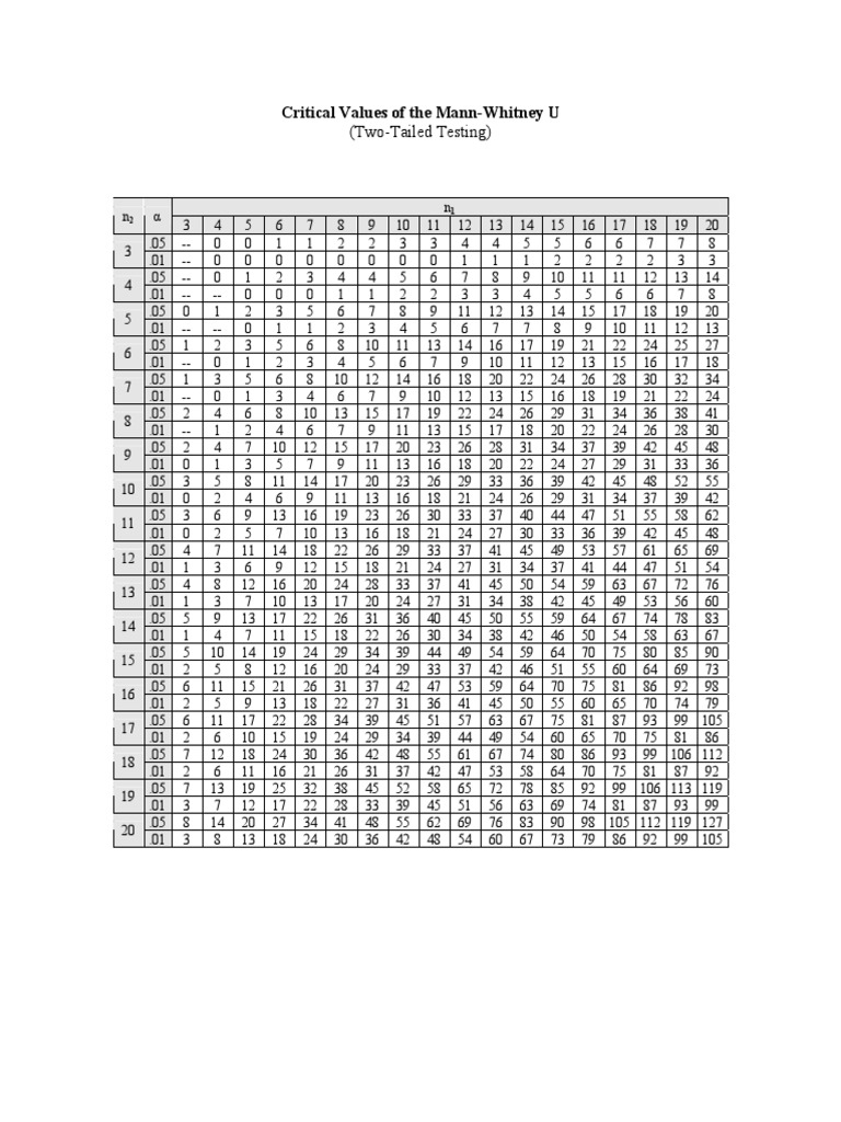 Mann-Whitney Table PDF | PDF | Test de Wilcoxon-Mann-Whitney ...