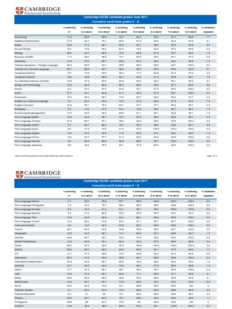Cambridge Igcse Results Statistics June 2017 | PDF | Symbols | Human ...