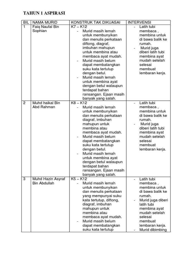 Program Intervensi Pemulihan 2017 | PDF