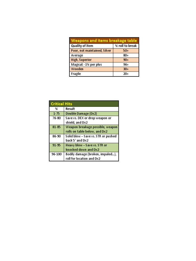 Breakage and Damage: Tables for Determining the Durability and Effects ...