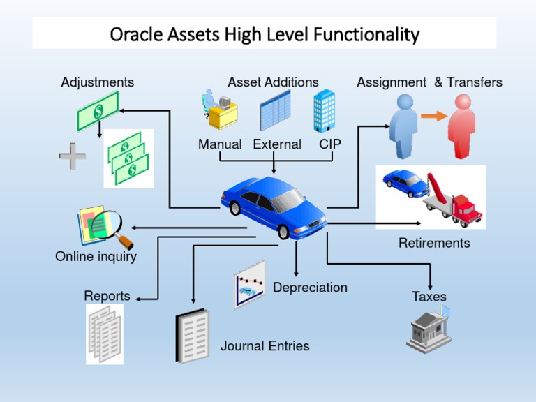 Oracle Assets High Level Functionality: Asset Additions Assignment ...