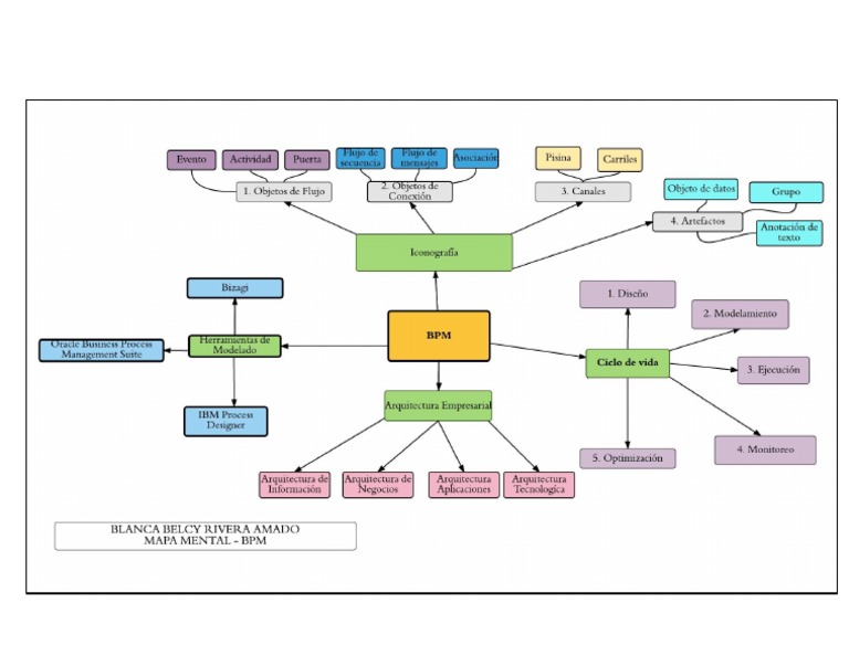 Mapa Mental - BPMN | PDF