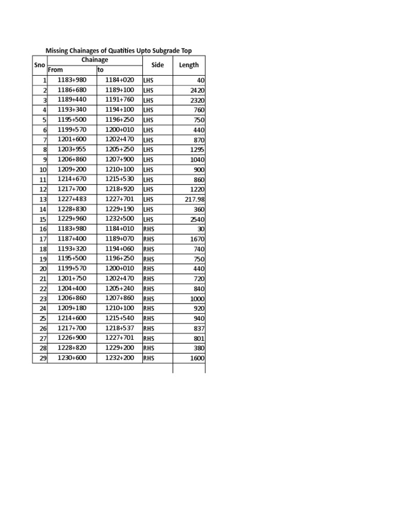 Missing Chinages Subgrade | PDF